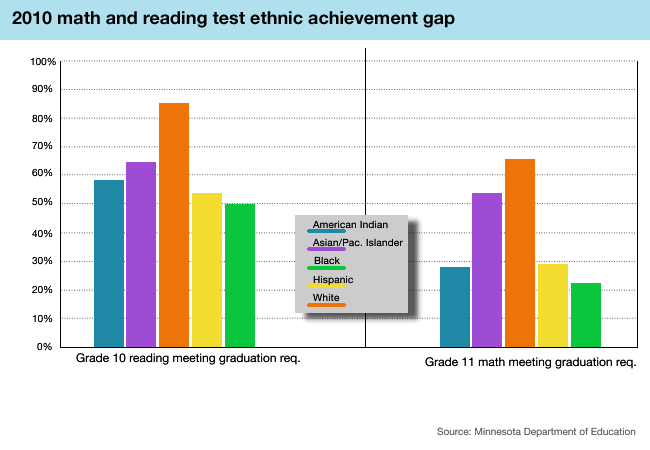 Graduation test scores in Minn. show modest gains | Minnesota Public ...
