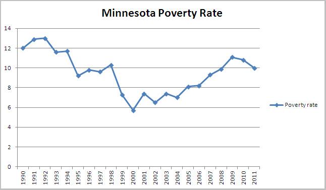Demographer: Minn. poverty, income census data not certain | Minnesota ...