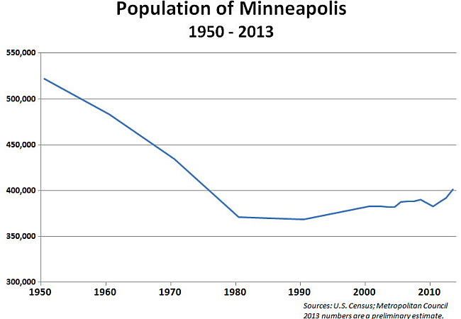 Minneapolis population tops 400K, highest since the '70s | Minnesota ...