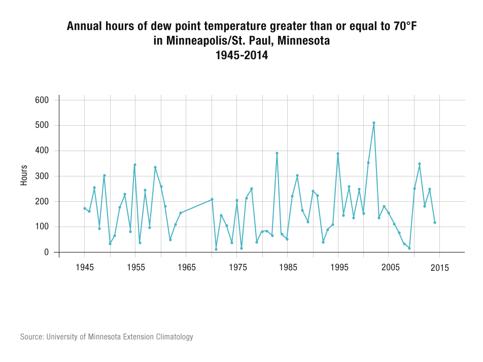 Climate Change in Minnesota: 23 signs | Minnesota Public Radio News